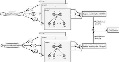 Semi Supervised Weighting Framework Download Scientific Diagram