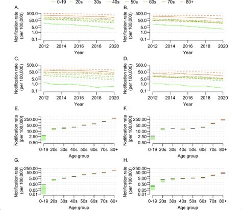 Observed Time Trend For Tuberculosis Case Notification Rate In South