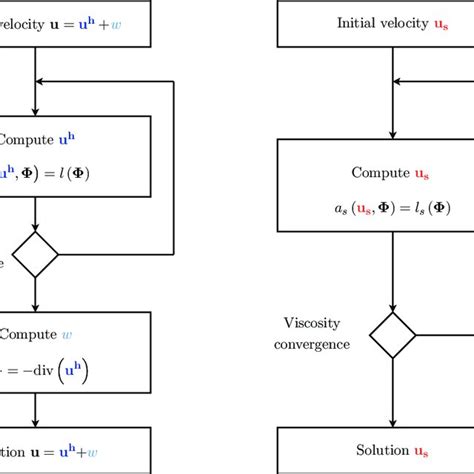 convergence algorithms used for ssa or ho left and fs right