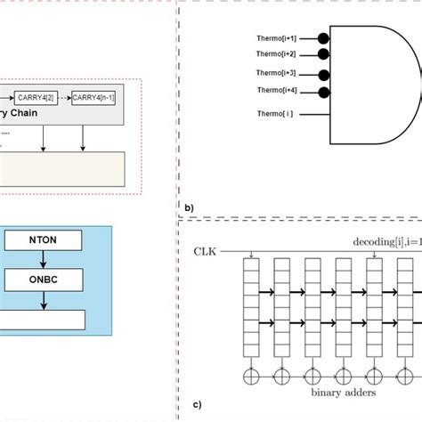 Encoder Process A Block Diagrams B Non Thermometer Code To