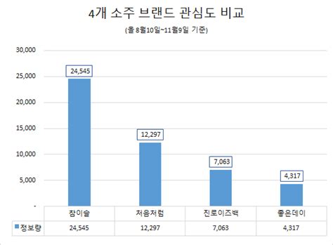 참이슬 4개 소주 중 소비자 관심도 1위좋은데이 호감도 톱