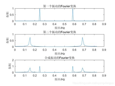 Matlab Fourier变换 Fourier变换的线性性质matlab Fourier函数用法 Csdn博客