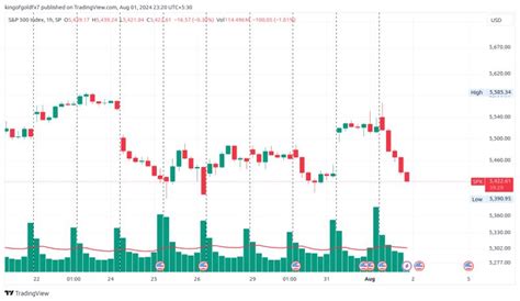 Anandakrishnan R On Linkedin Stock Market News Today Stocks Tumble