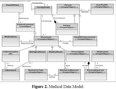 Figure 2 From Ontological Model For Ehr Interoperability Semantic Scholar