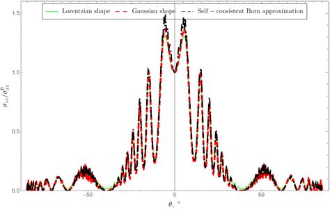 Numerics How To Plot Even Function Without Noticeable Asymmetry Mathematica Stack Exchange