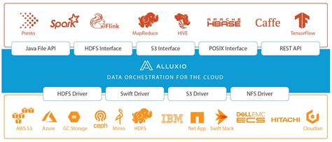 Idevnews Alluxio Data Orchestration Aims To Bring Speed And Agility