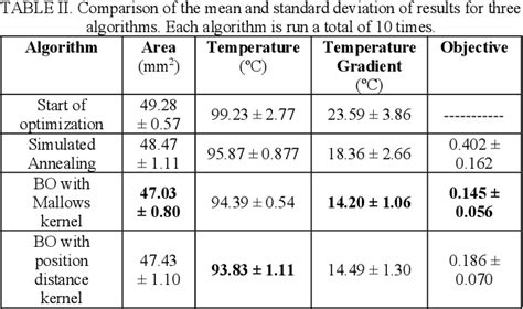 Table Ii From Thermal Aware Soc Macro Placement And Multi Chip Module