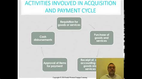 Acquisition And Payment Cycle Linaatgentry