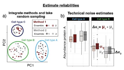 estimating random and systematic errors rna and proteins can be