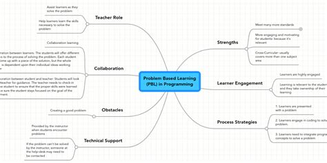 Problem Based Learning Pbl In Programming Mindmeister Mind Map