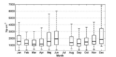 The Seasonal Variation Of Particle Number Concentration At Mount
