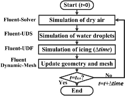 Steps For The Ice Accretion Simulation As Extended In The Commercial