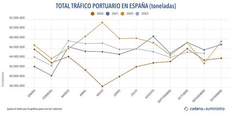 El Tráfico De Mercancías En Los Puertos Españoles Crece Un 4 62 Anual