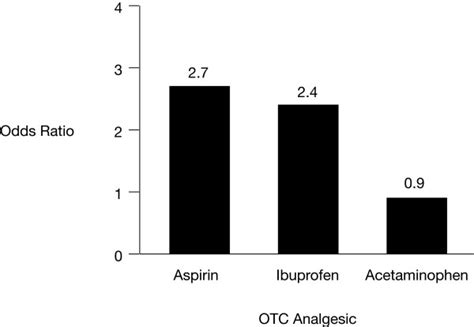 The Risk For Upper Gi Bleeding With Aspirin Ibuprofen And