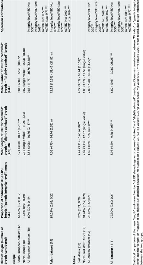 Characterization Of The Goat Datasets In Terms Of Admixture And Shared