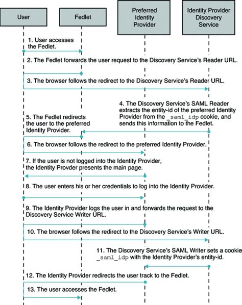 chapter 5 using the opensso enterprise fedlet to enable identity
