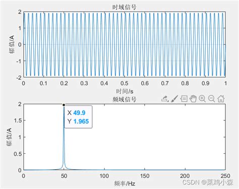 用matlab验证傅里叶变换的基本性质matlab验证傅里叶变换的性质 Csdn博客