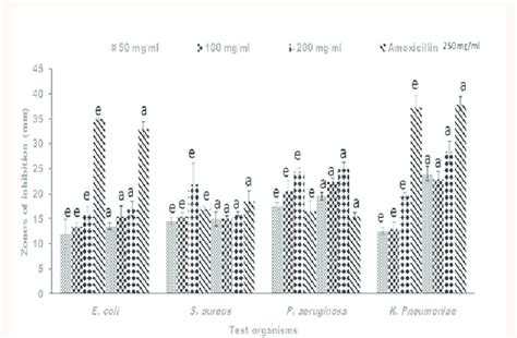 Representative Antibacterial Activity Of Ethanolic E And Aqueous A