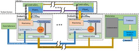 Figure 1 From Invited A Testbed To Verify The Timing Behavior Of Cyber