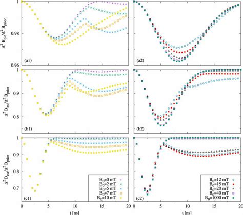 Estimation Of B For A Single Qubit We Plot Δ2bestΔ2bprior Optimized