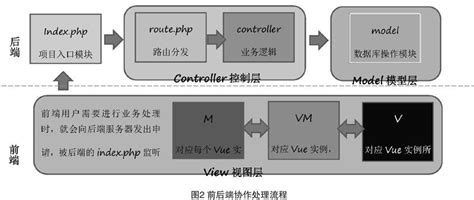基于uni app框架的校园极简生活跨平台移动应用的设计与实现 参考网