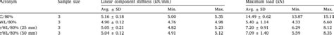 Summary Of The Quasi Static Monotonic 3pb Component Test Results