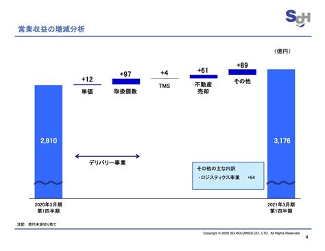 Sgホールディングス1qは増収増益 ログミーファイナンス