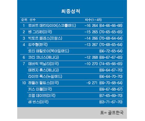 Pga Rbc 캐나다오픈 골프대회 최종순위로버트 매킨타이어 우승 김주형·로리 맥길로이 4위