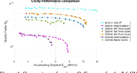 Figure 1 From Cw Operation Of Conduction Cooled Nb 3 Sn Srf Cavity ∗