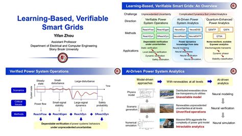 Learning Based Verifiable Smart Grids Yifan Zhou