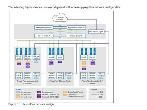 Network Design Oracle Rac Performance On Dell Powerflex With Amd Epyc Compute Nodes Dell