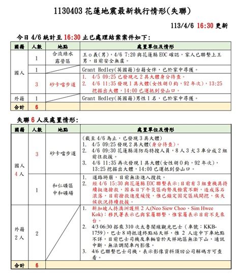 花蓮強震／失聯下修至6人、死亡再添3人、留置減至403人 新聞 Rti 中央廣播電臺