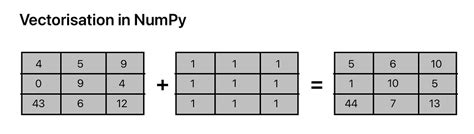 Numpy Library For Machine Learning In Python Ml Vidhya
