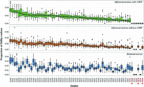Box Plots Of Codon Usage Proportion Of Total Codons In Rdrp Orfs The