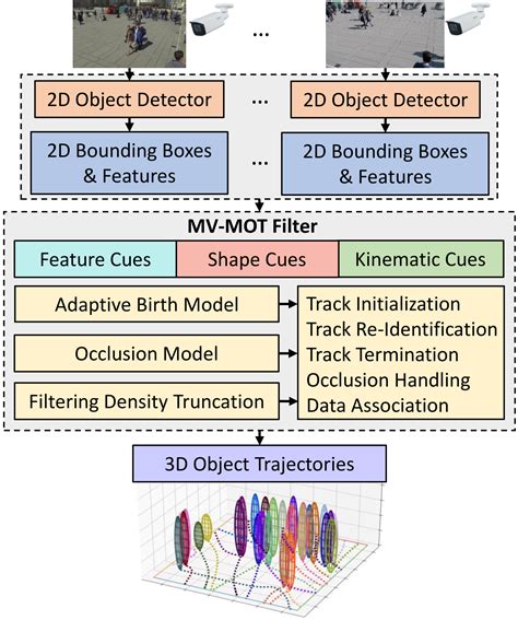 Bitrack Bidirectional Offline 3d Multi Object Tracking Using Camera