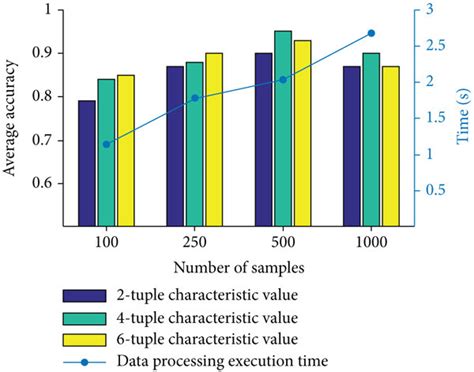 Effect Of Data Sample And Characteristic Tuple Deployment On Average