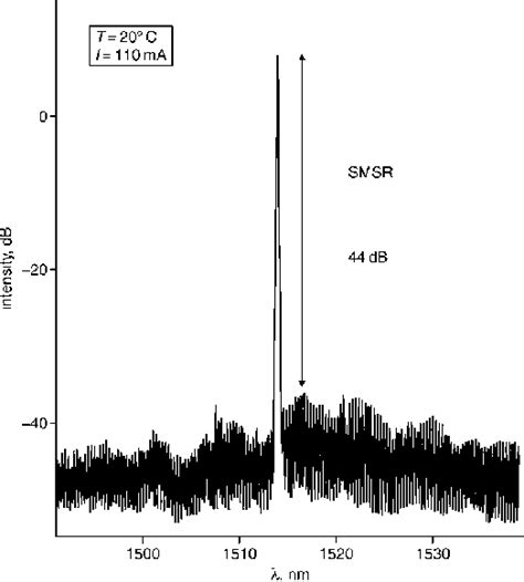 Emission Spectrum Of Dfb Laser At 20 C With Cw Drive Current Of 110 Ma