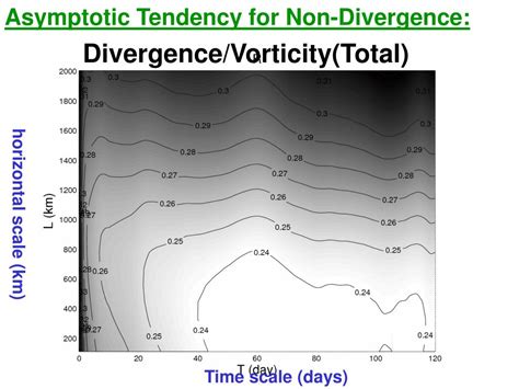 Ppt Large Scale Tropical Atmospheric Dynamics Asymptotic Nondivergence And Self Organization