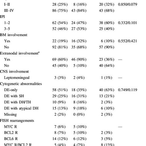 Clinical And Biological Characteristics Download Table