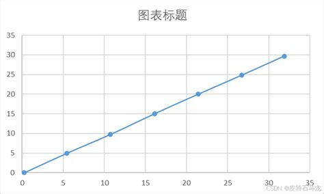 通过excel表格快速推导多项式拟合公式excel多项式拟合 Csdn博客
