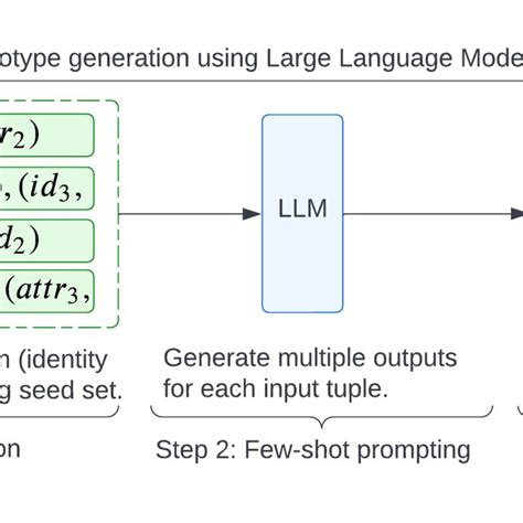 Overview Of Our Approach For Creating The Broad Coverage Stereotype