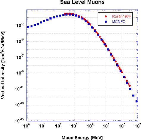 Figure 4 From Monte Carlo Simulation Of Proton Induced Cosimc Ray