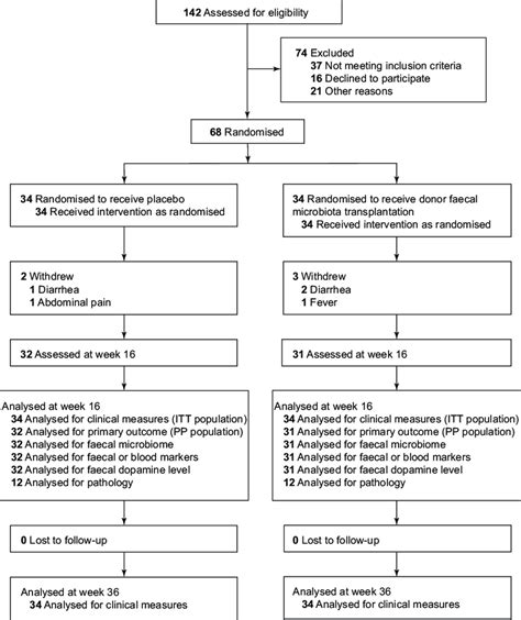 Profile Of Randomised Controlled Trial Download Scientific Diagram