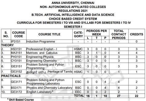 Anna University Btech Ai And Ds 1st Semester Subjects And Subject Code