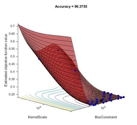 Accuracy In Svm With Rbf Kernel Using Normalized Dataset 80 20