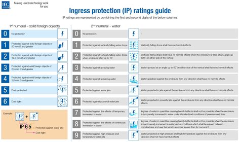 Tous les types de protection IP expliqués séparément Galaxus