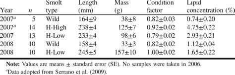 Length Mass Condition Factor And Muscle Lipid Concentration Of