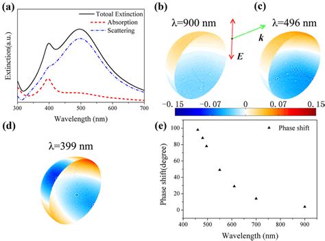 A The Extinction Spectra Of The Silver Nanosphere With The Radius Of