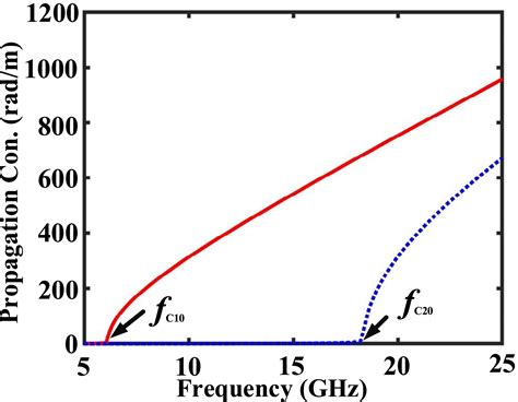 Breakthrough Design Of Power Handling Capability‐enhanced Slotted Oversized Substrate‐integrated