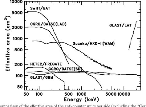 Figure 1 From Hard X Ray Detector Hxd On Board Suzaku Semantic Scholar
